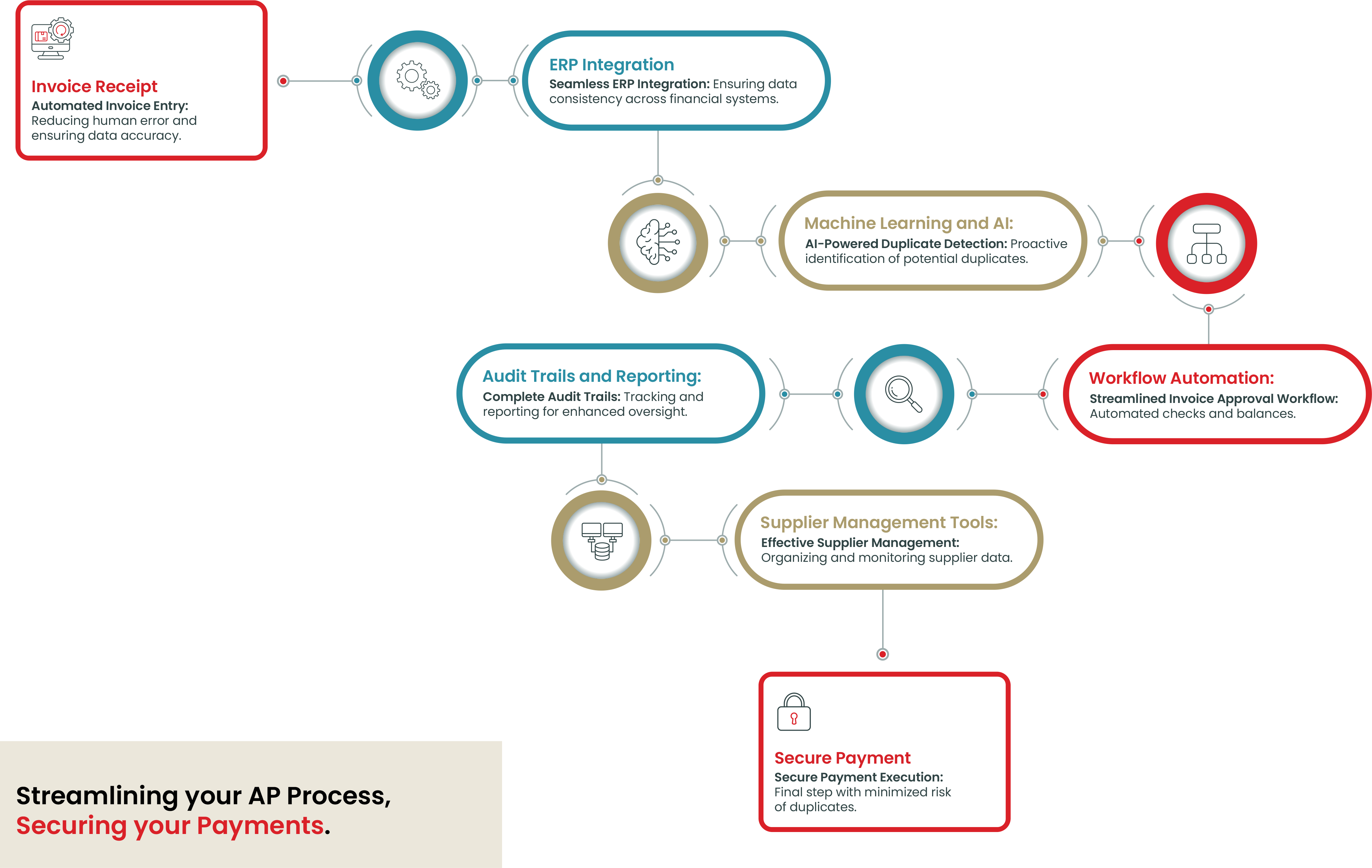 How to Prevent Duplicate Payments in Accounts Payable | Medius