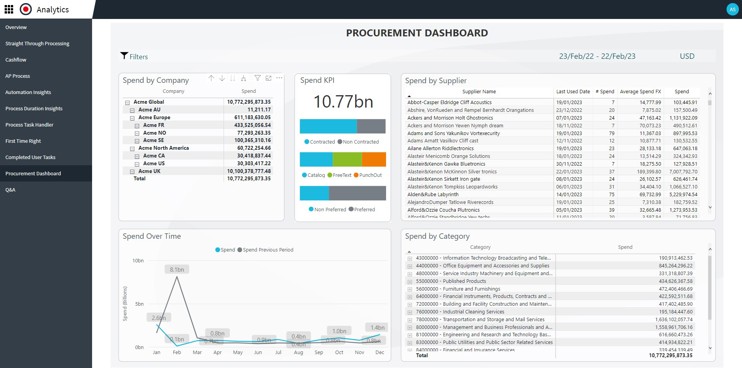 Processus Purchase-to-Pay (P2P) - Comment fonctionne le cycle P2P | Medius