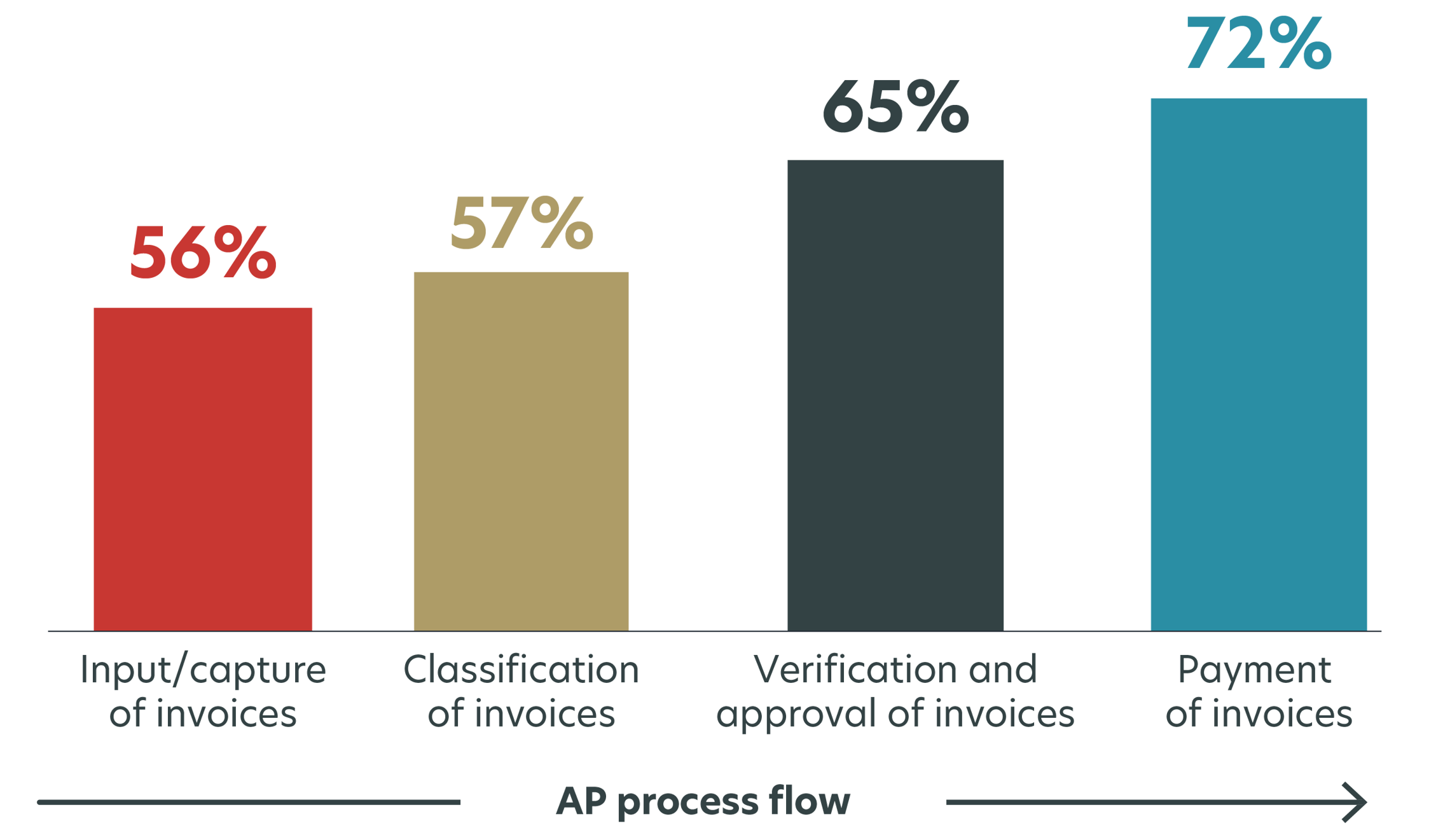 How Autonomous Accounts Payable Empowers AP Managers to Focus on ...