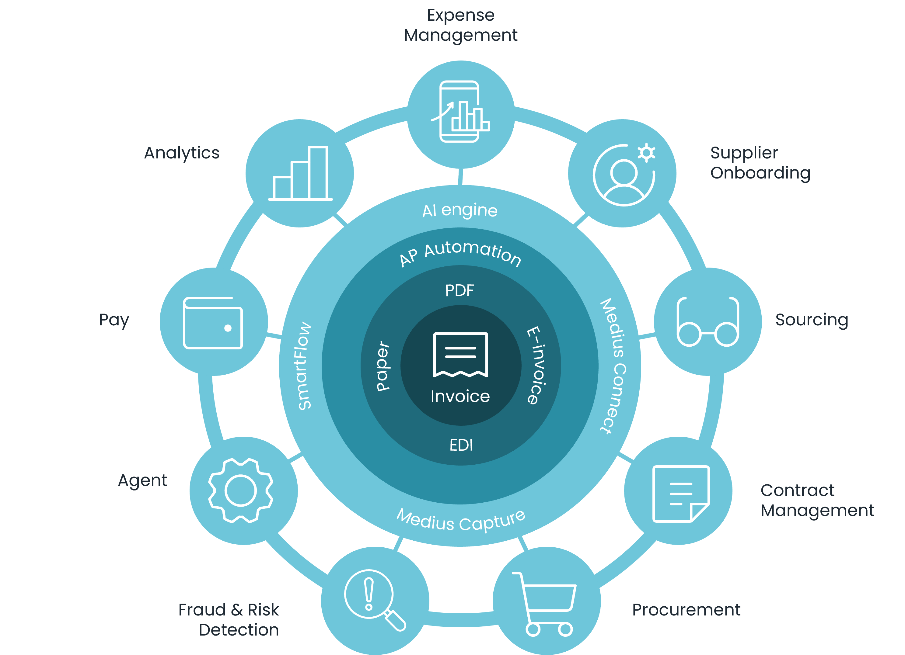 Customer Center | Medius