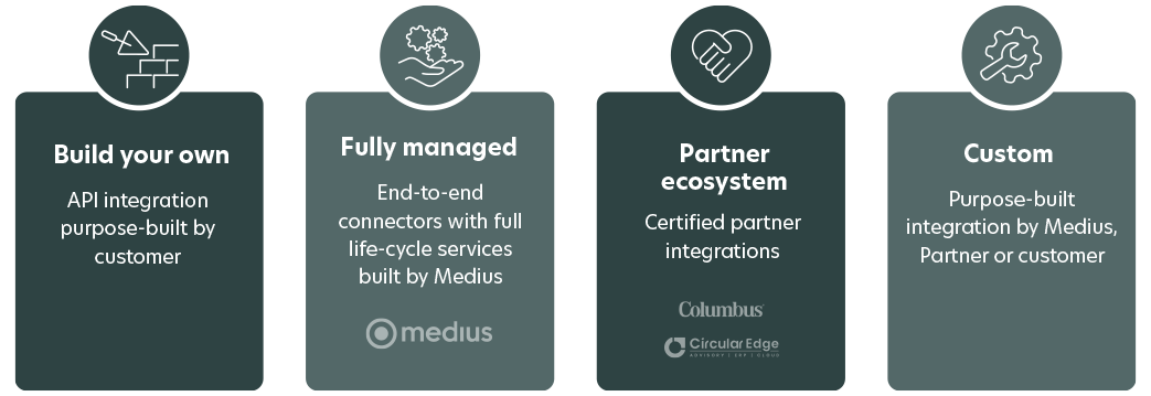 Integrate your ERP and back-office products | Medius Connect