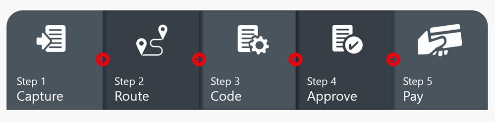 Automated Invoice Processing: A Guide to Transform AP | Medius
