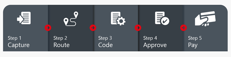 Automated Invoice Processing: A Guide to Transform AP | Medius