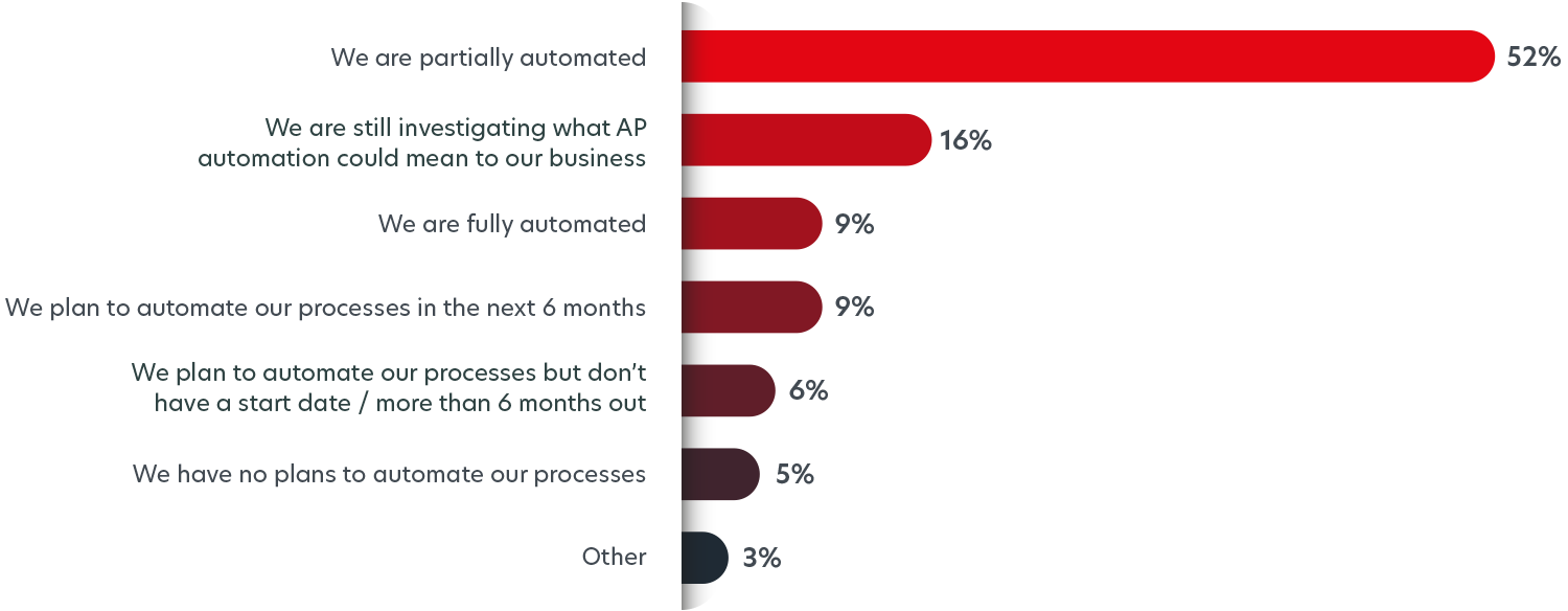 Driving End-to-End AP Workflows with AI | Medius