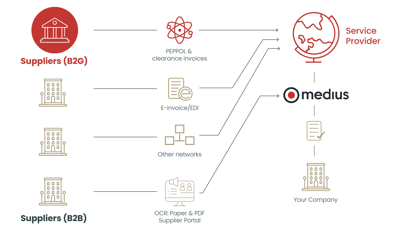 eInvoicing Software | Medius