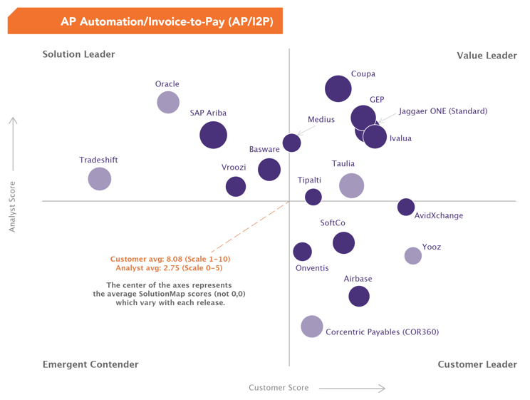 Rapport SolutionMap de Spend Matters | Medius