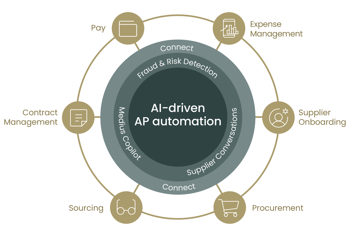 Customer Center | Medius