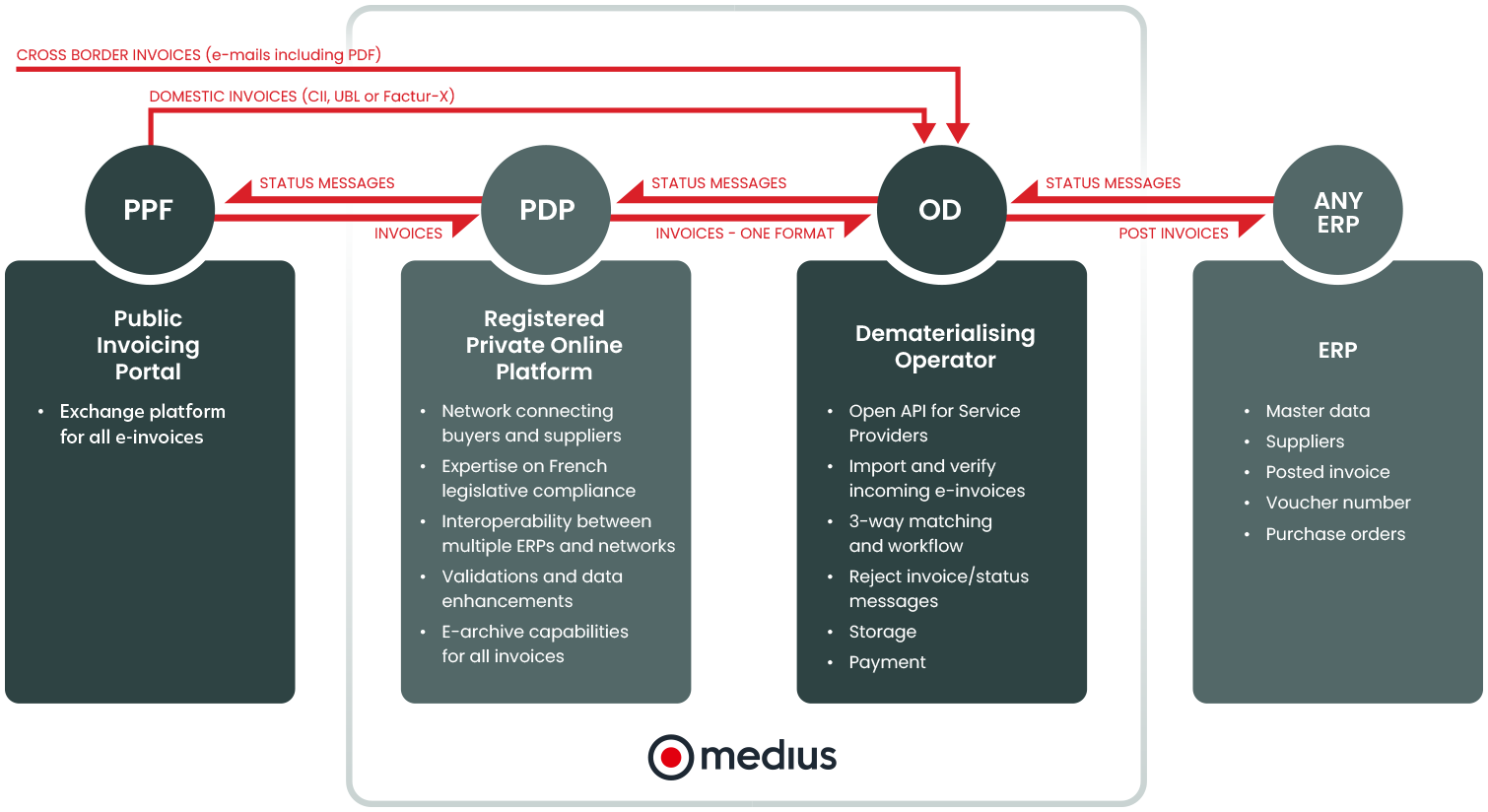 Mandatory e-invoicing for French businesses | Medius